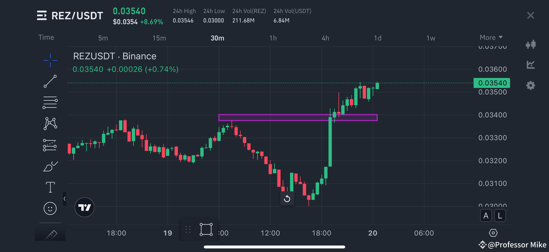$REZ /USDT Bull Run Confirmed!🔥💯 The breakout is here! RE | Professor Mike on Binance Square