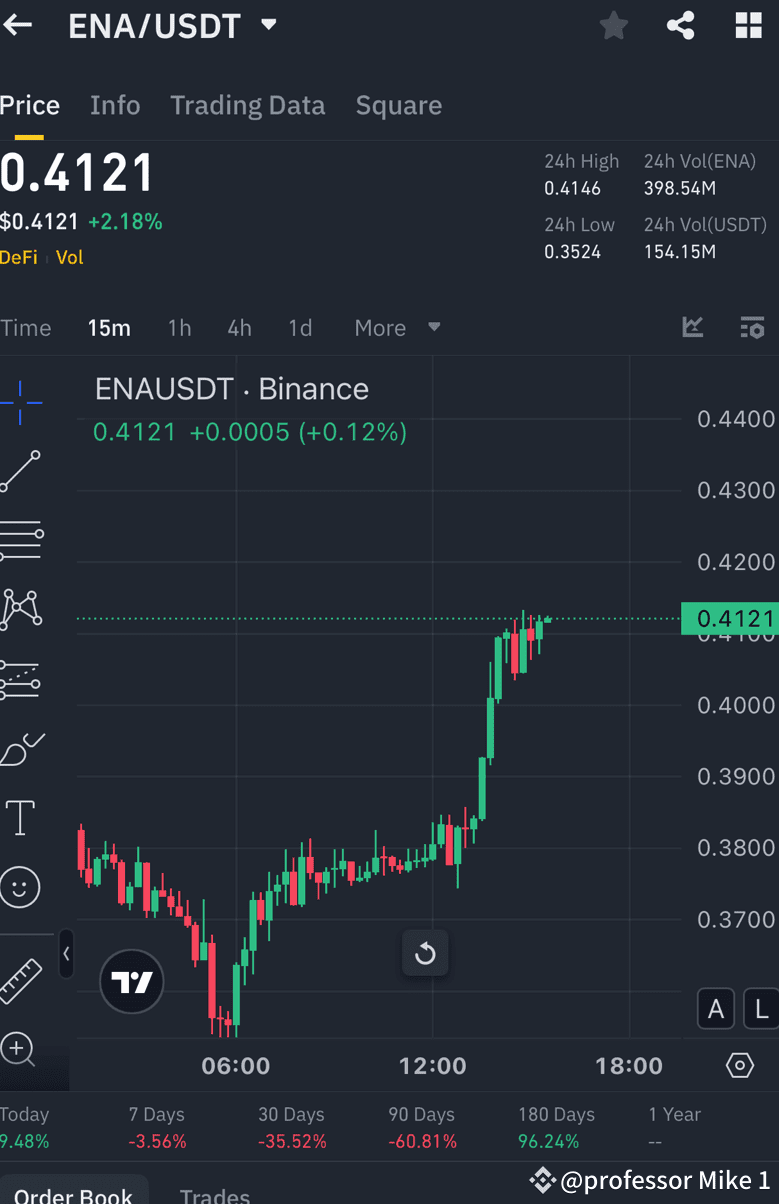 $ENA /USDT Bull Run Confirmed!🔥💯 $ENA /USDT has broken ou | professor Mike 1 on Binance Square