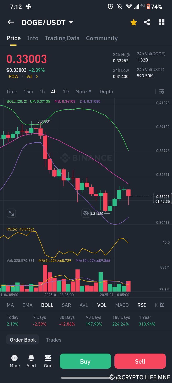 🚀 $DOGE on the Move Trading setup For Who Had patient! 🚀 | CRYPTO LIFE MNE on Binance Square
