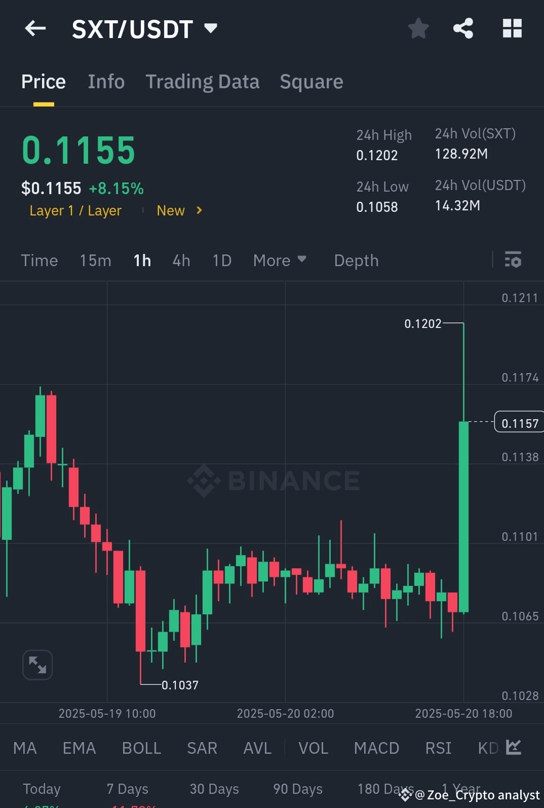 $SXT /USDT Bull run alert 💯 🔥 BULLISH EXPLOSION — STRONG | Zoe_Crypto analyst on Binance Square