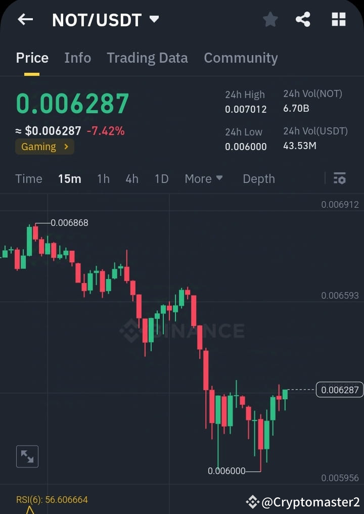 The $NOT /USDT pair has been consolidating in a tight range ...