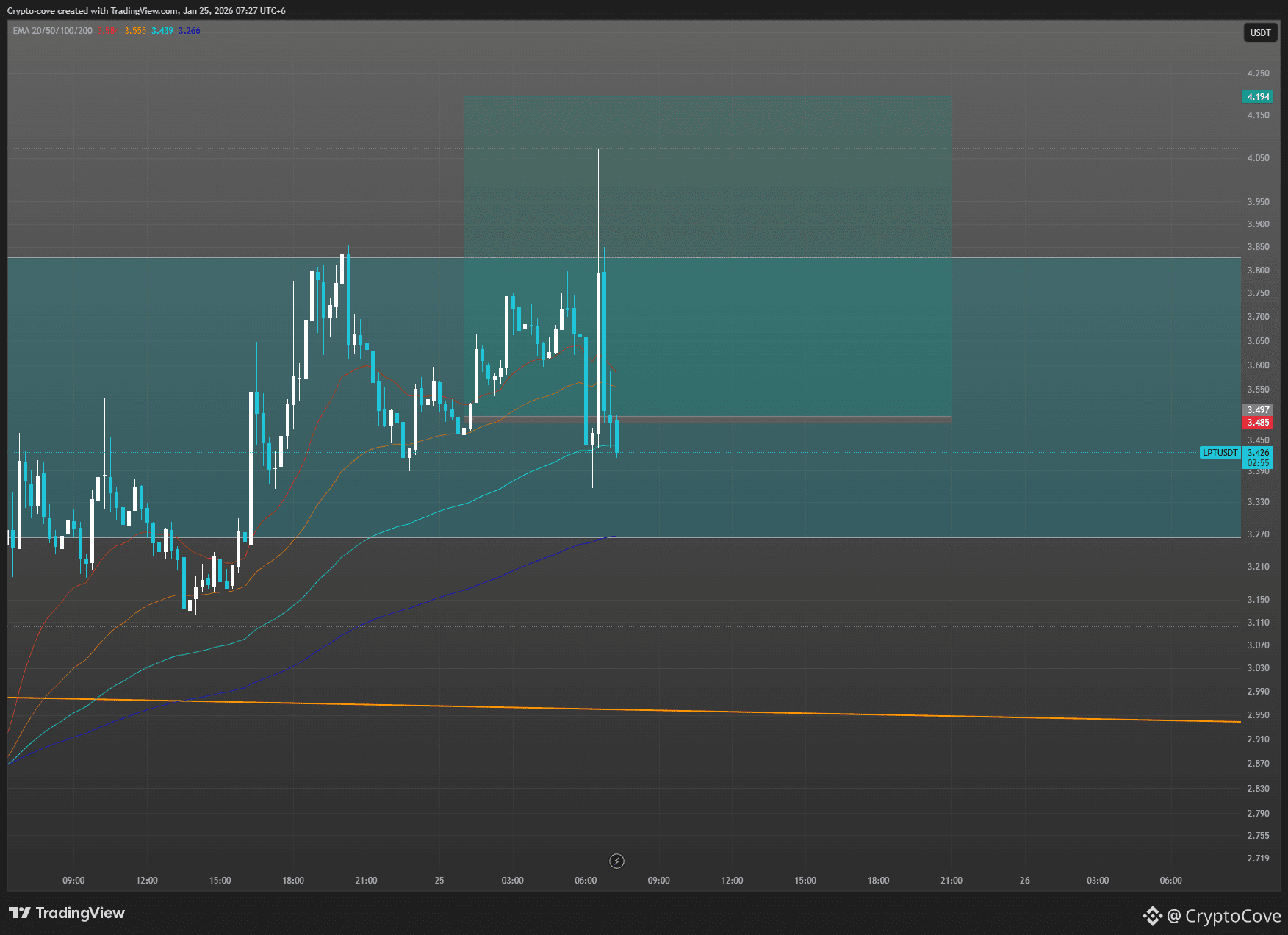 $LPT touched my SL after that hit's my 1st tp haha.... | CryptoCove on ...