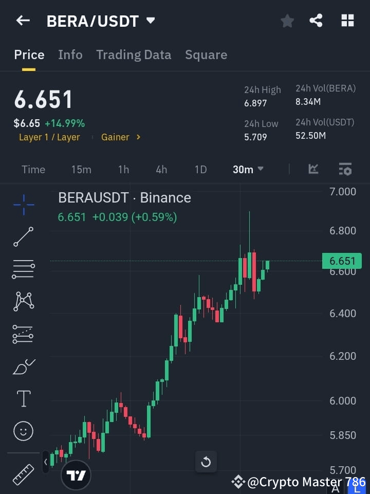 🚀 $BERA /USDT – Uptrend Intact! Can Bulls Push Higher? 💯🔥 | Crypto Master 786 on Binance Square