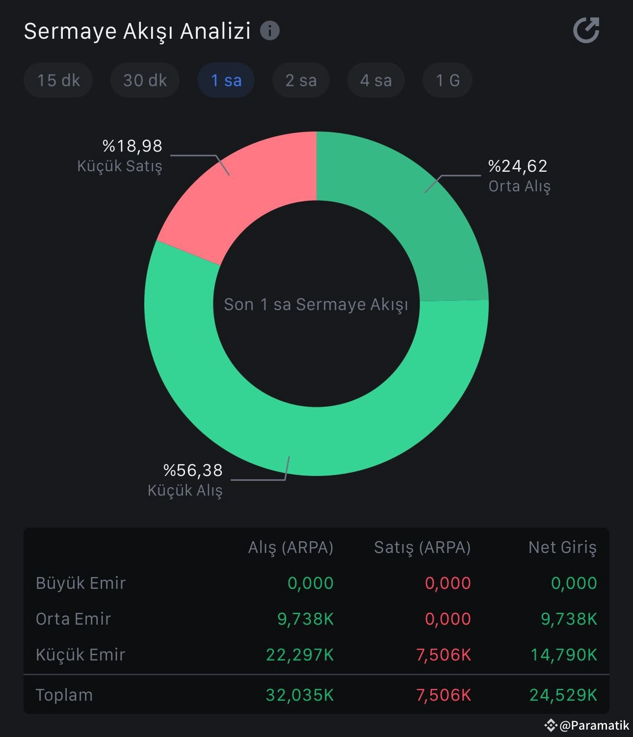 Among the coins that are being collected cheaply is #ARPA. T | Paramatik on Binance Square