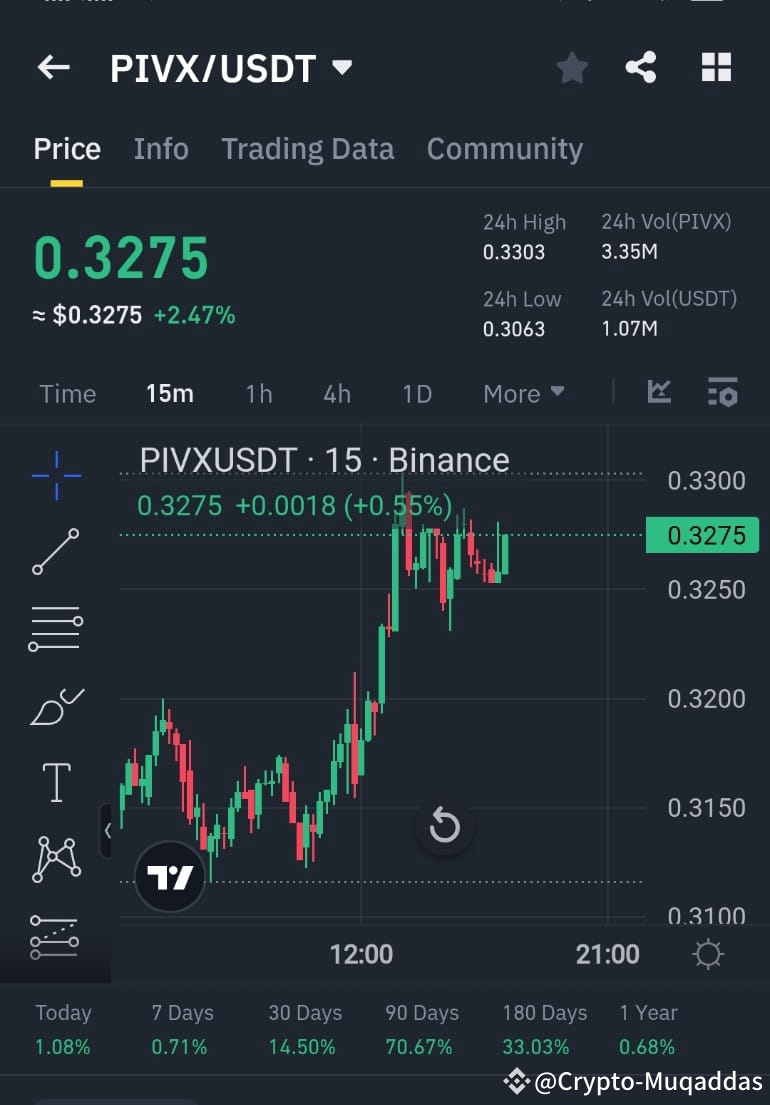 $PIVX /USDT: Bullish Momentum Breakout! 🚀 The breakout abov | Crypto-Muqaddas on Binance Square