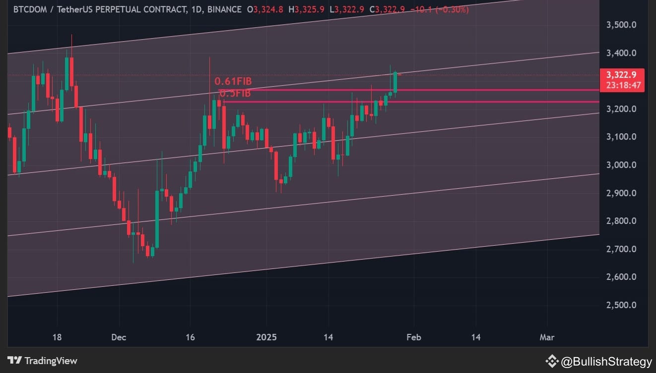 Summary of the current stage: 1. Crucial BTC.DOM levels ...