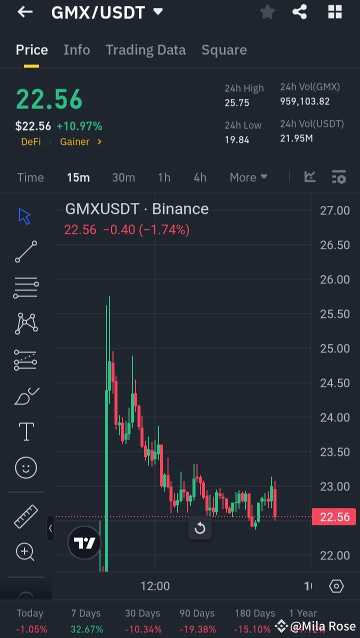 $GMX /USDT Short Trade Setup🔥💯 Current Price: $22.56 Tr | Mila Rose on ...