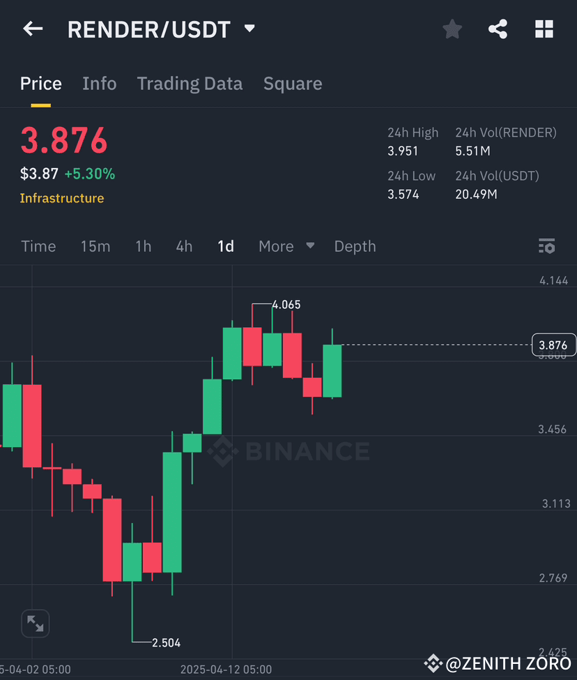 $RENDER BULLISH BREAKOUT SETUP – Targeting $4.220 $RENDER | ZENITH ZORO on Binance Square