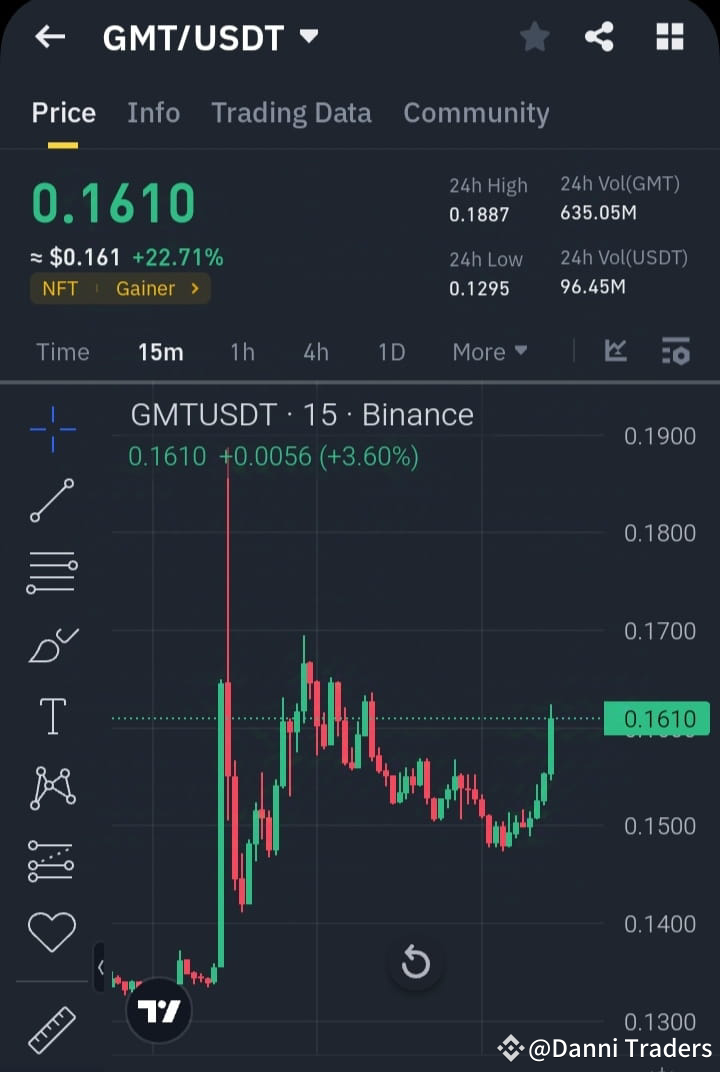 $GMT USDT has been on a strong bullish run in the past 24 ho | Danni Traders on Binance Square