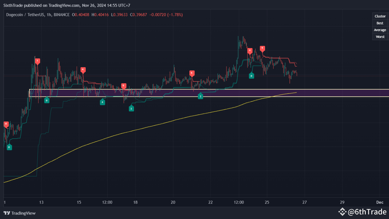 DOGEUSDT Technical Analysis: Potential Rebound from 0.3900 Support Amid Oversold Conditions ...