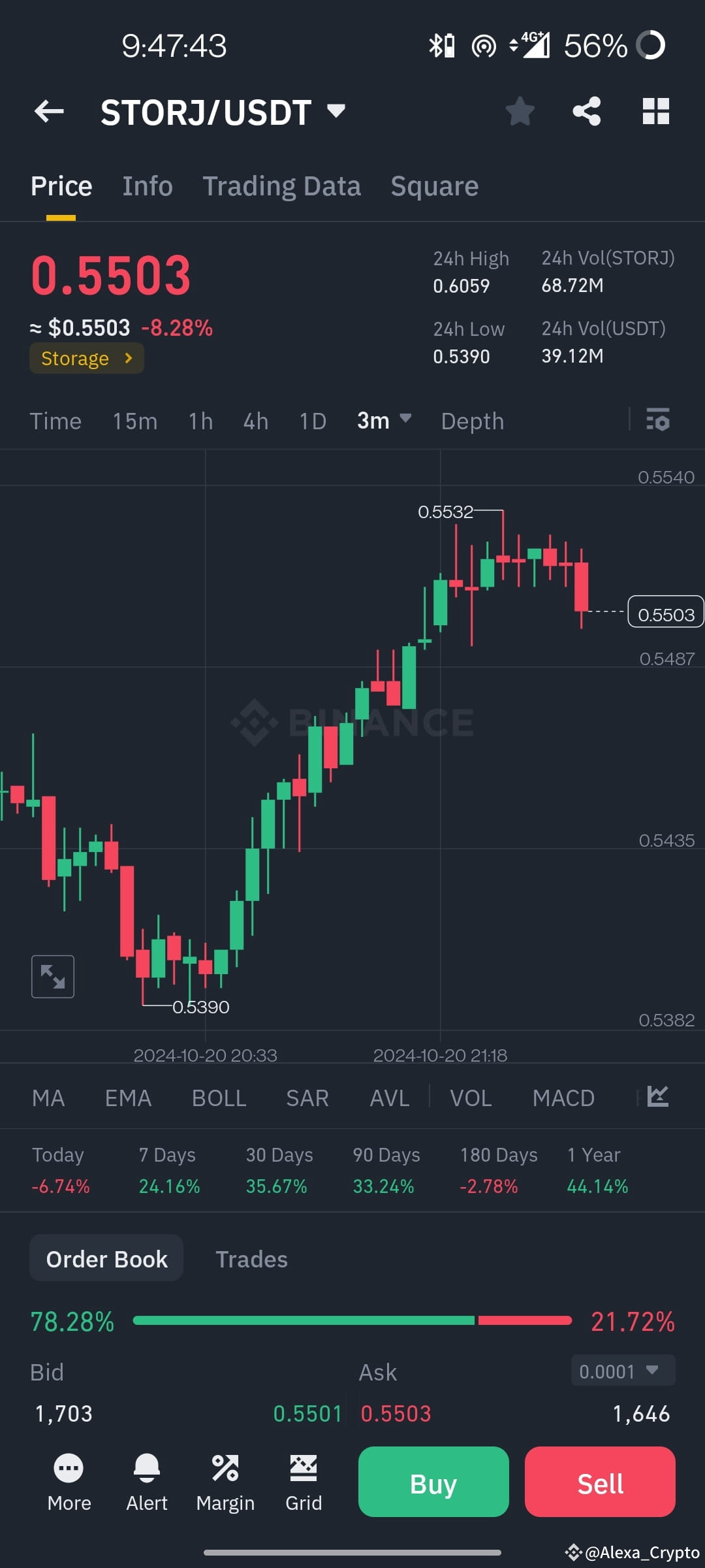 $STORJ $STORJ $STORJ STORJ/USDT: A Techn | Queen_Aliza on Binance Square
