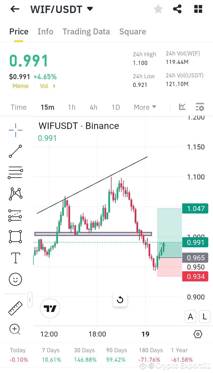 $WIF /USDT BULLISH MOMENTUM BUILDING — TARGET IN SIGHT! $WI | Crypto Export01 on Binance Square