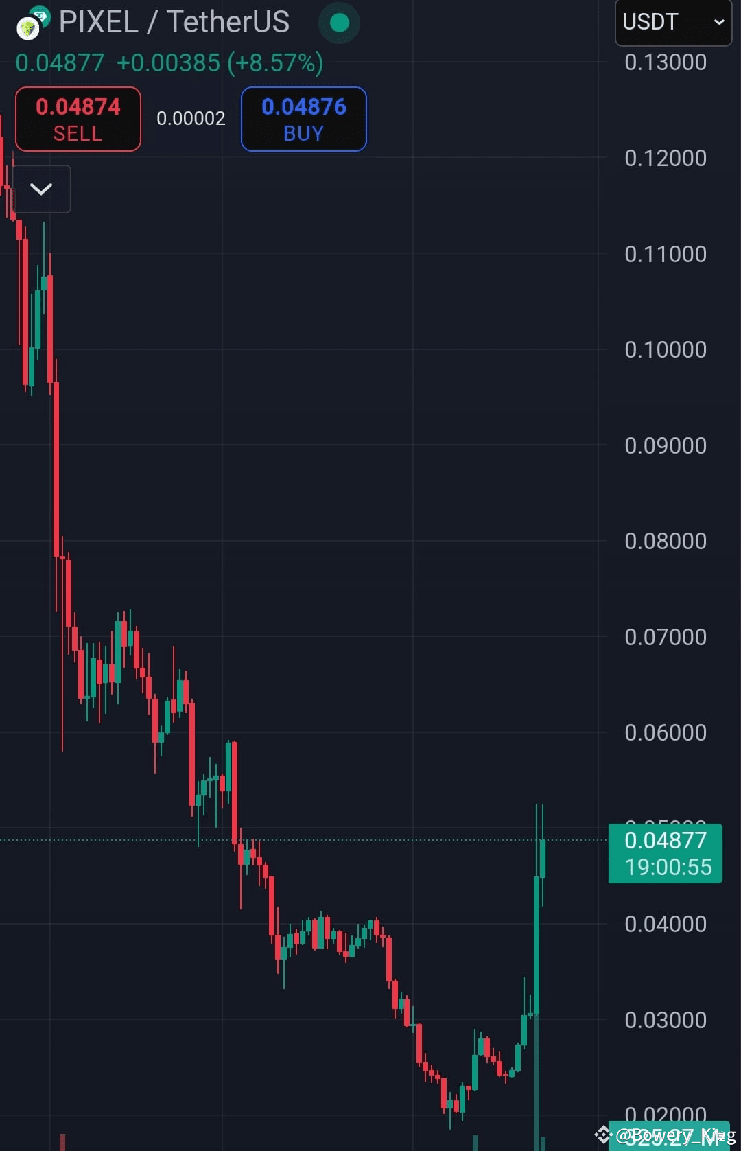 It's Good to see $PIXEL ie pumping i am long #Binance # | Bowery_King ...