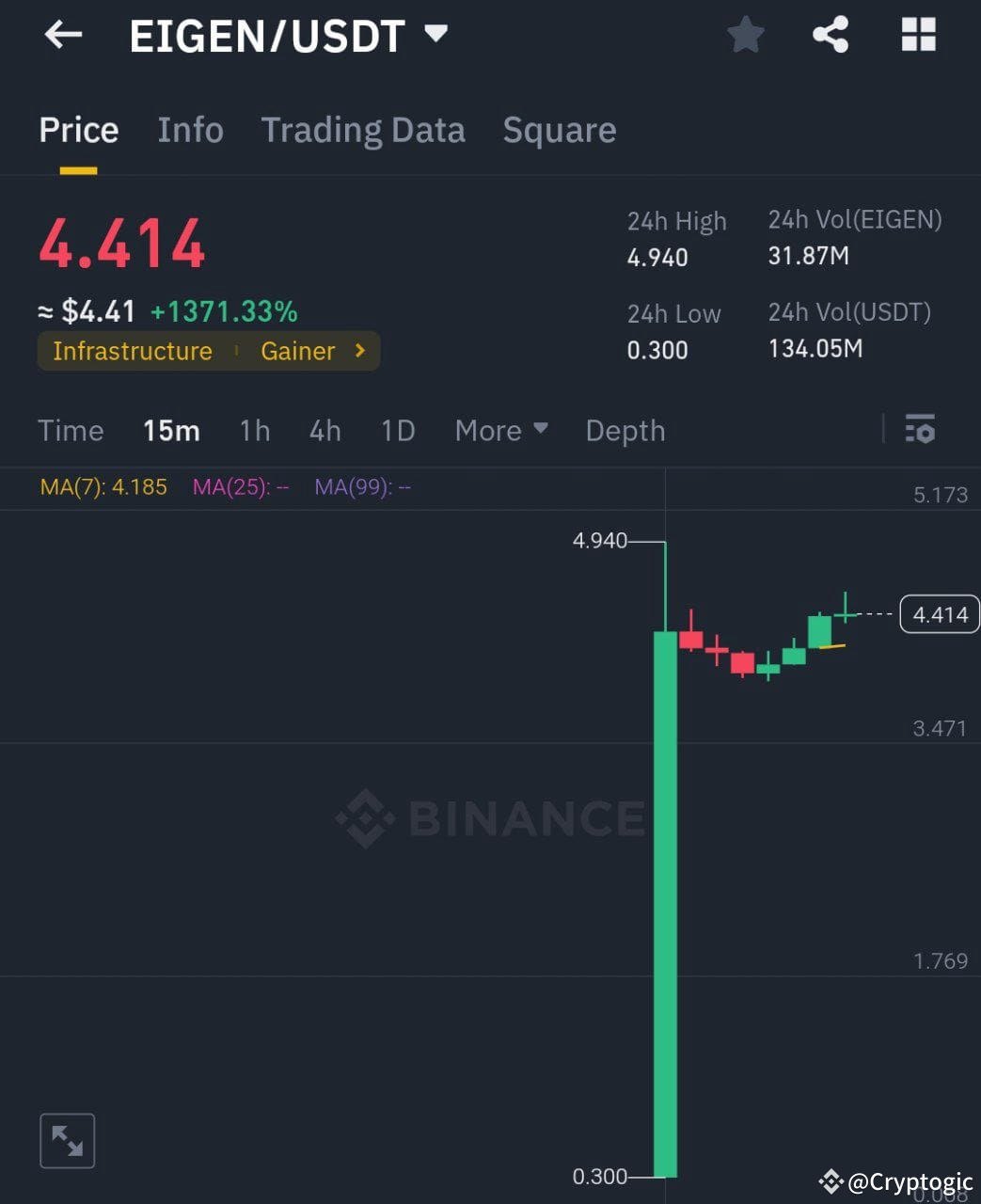 Finally $EIGEN Loaded On Top Tier Exchanges | Cryptogic on Binance Square