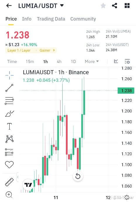 $LUMIA /USDT Technical Analysis LUMIA is showing strong m | RB Trader Official on Binance Square