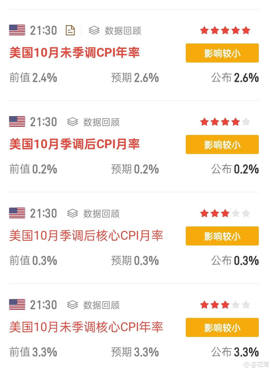 CPI数据全部符合预期，总体平稳 TOKEN收益6个点，上车的兄弟可以自行止盈，这次也是把昨天亏损的给赚回来啦哈哈哈 | 花海发布于币安广场