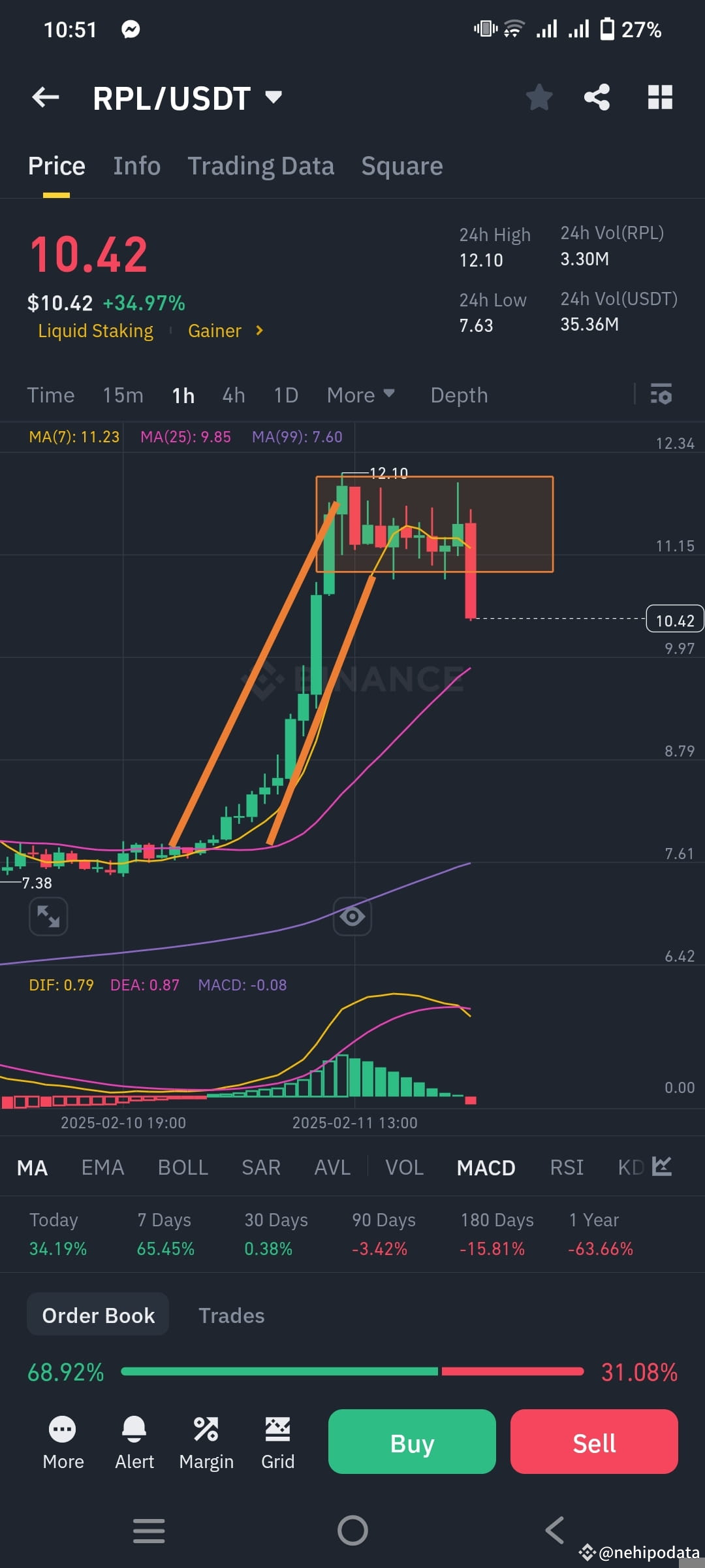$RPL Short Trade Setup for $RPL /USDT 🔻 📉 Entry: 10.42 | nehipodata on Binance Square