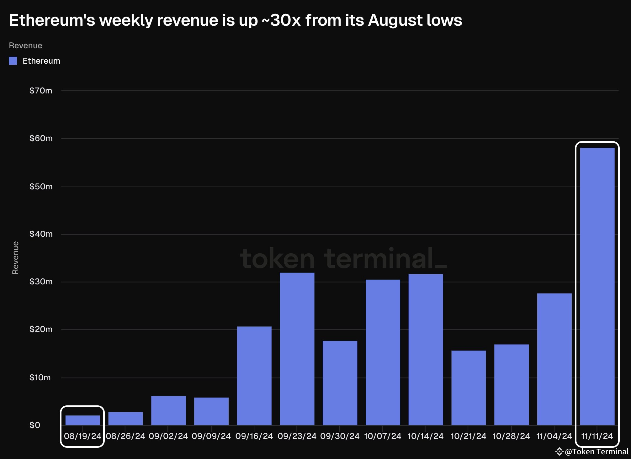 ICYMI: Ethereum's weekly revenue is up ~30x from its August | Token Terminal on Binance Square
