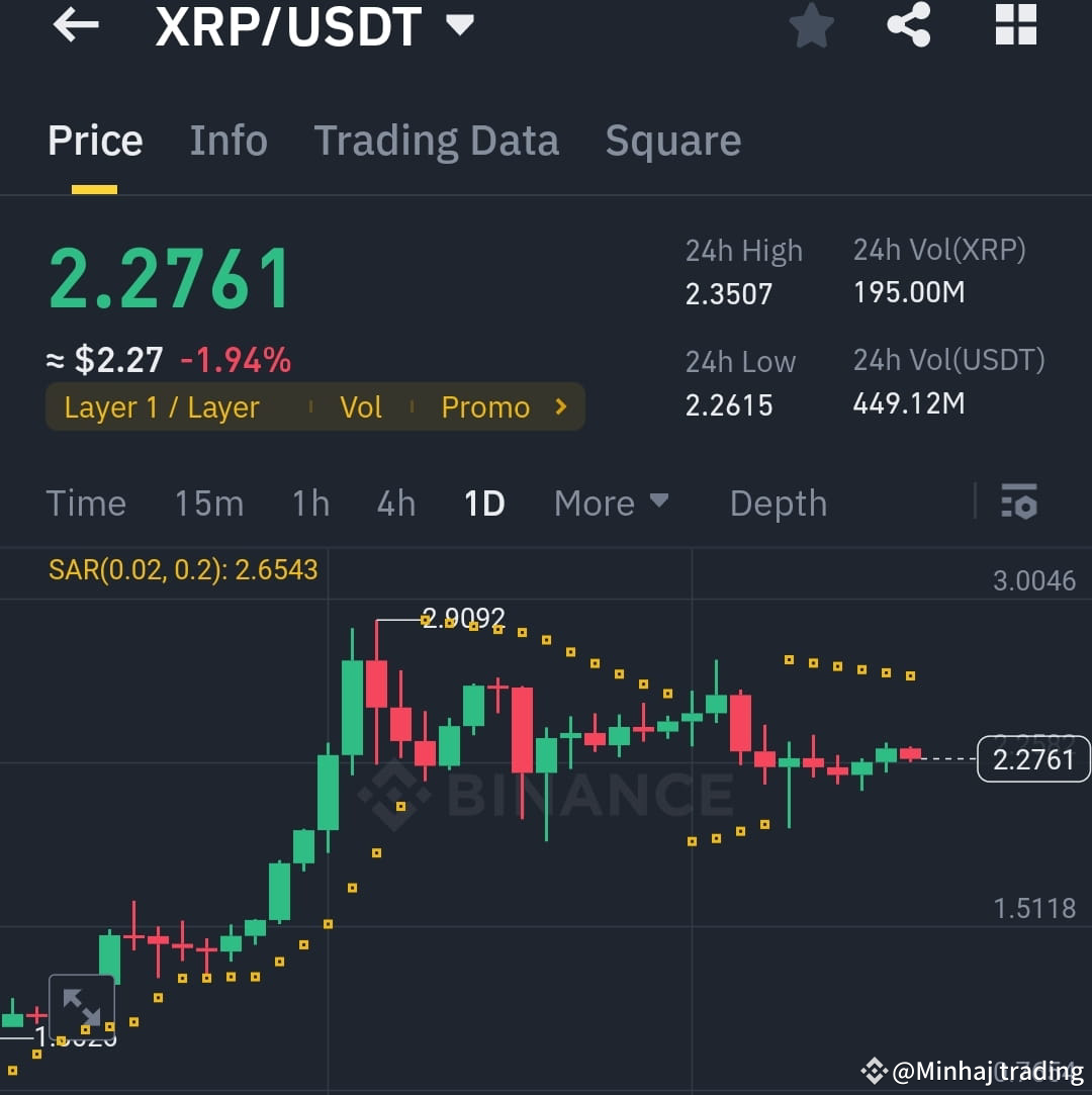 $XRP XRP/USDT – The Ripple Effect is Here! Current Price | Nextwave Trader on Binance Square