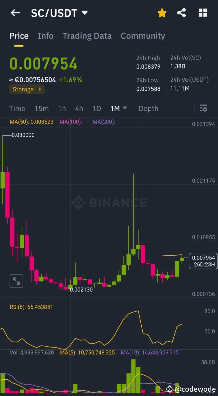 $SC Based on the SC/USDT chart with 1-month candlesticks: O | codewode ...