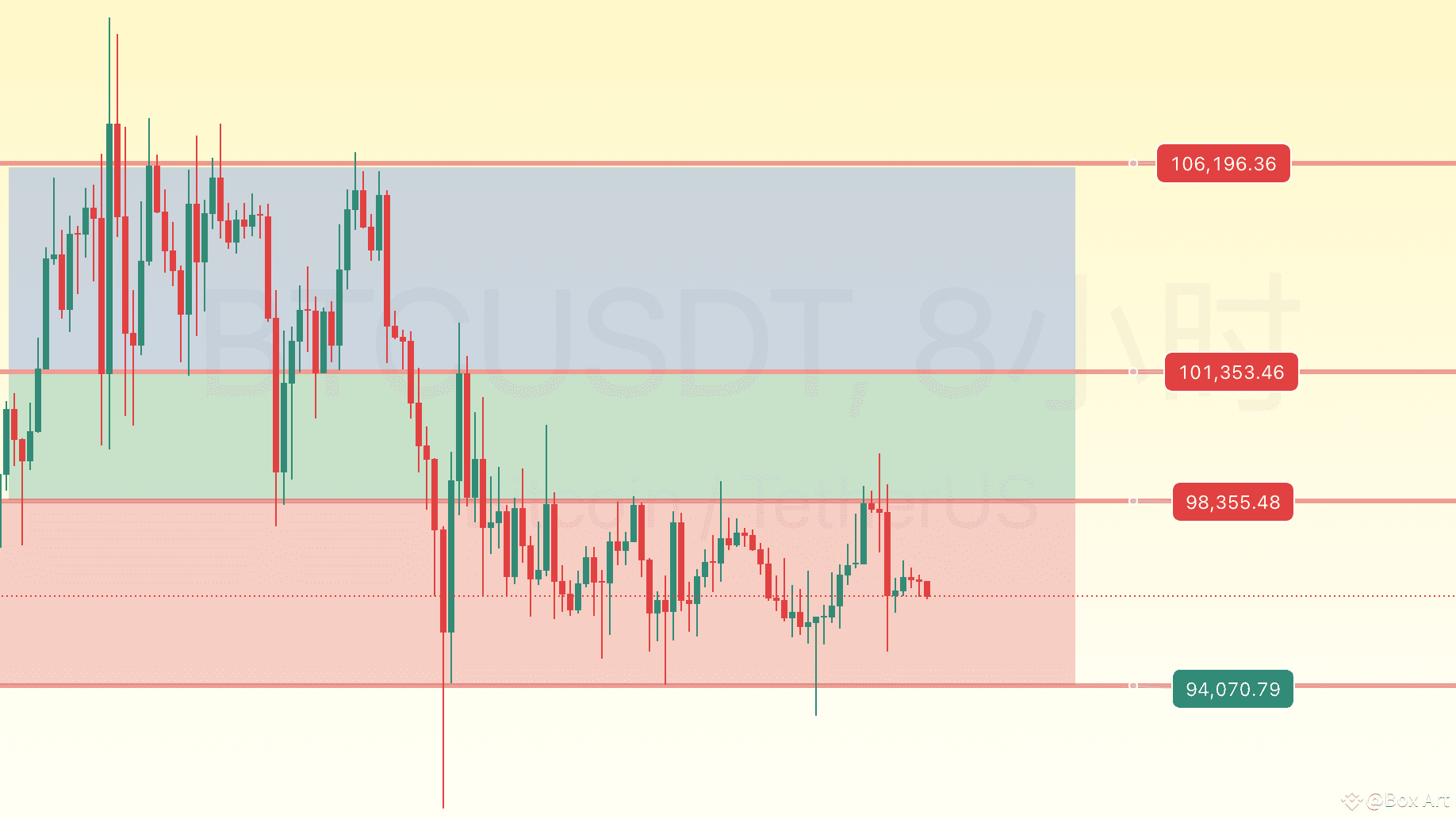$BTC On the importance of waiting for the closing line, BTC | Box Art ...