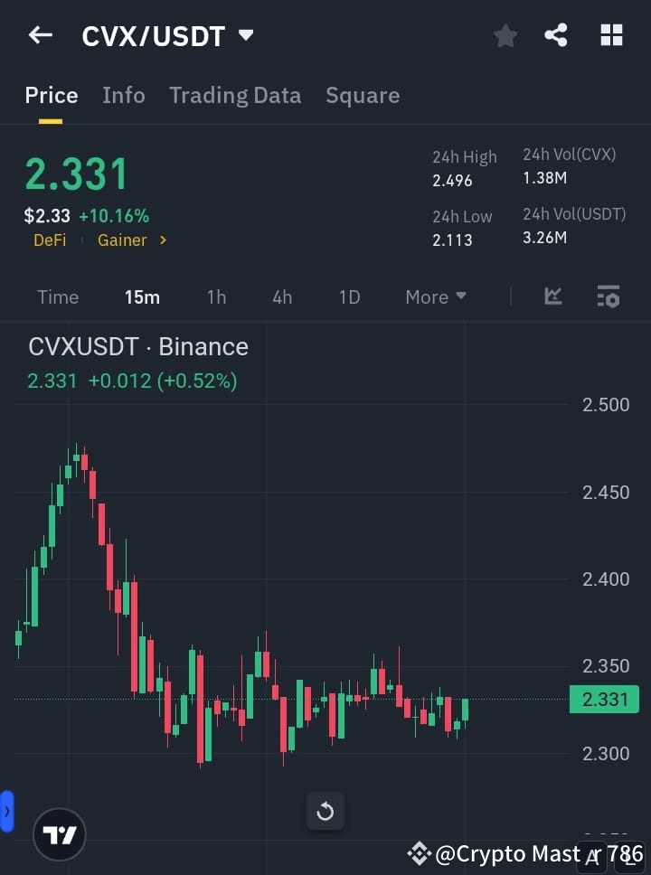 🚀 $CVX /USDT – Bull Run Alert! 🔥 📌 Current Price: $2.331 | Crypto Master 786 on Binance Square