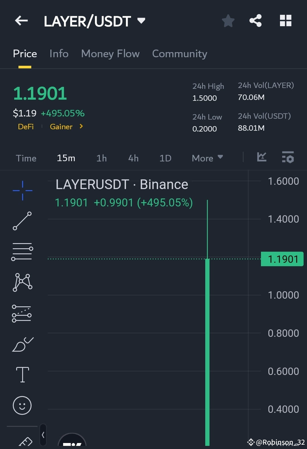 $LAYER /USDT Trading Signal & Strategy $LAYER /USDT surged | Robinson_32 on Binance Square