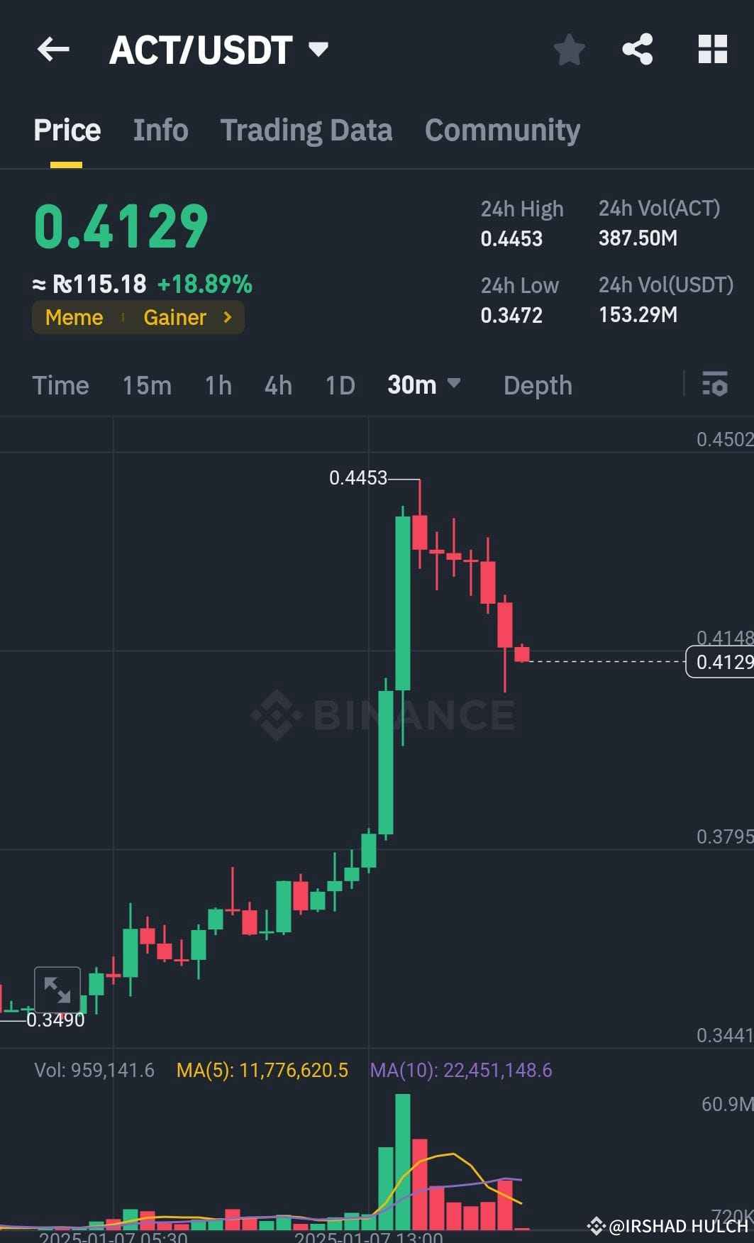 🎯 $ACT Technical Analysis for ACT/USDT on Binance 📈 C | IRSHAD HULCH on Binance Square