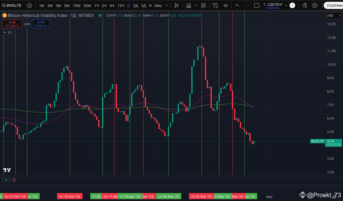 Picture of the BTC and ETH price volatility indices. Both in | Proekt_73 on Binance Square
