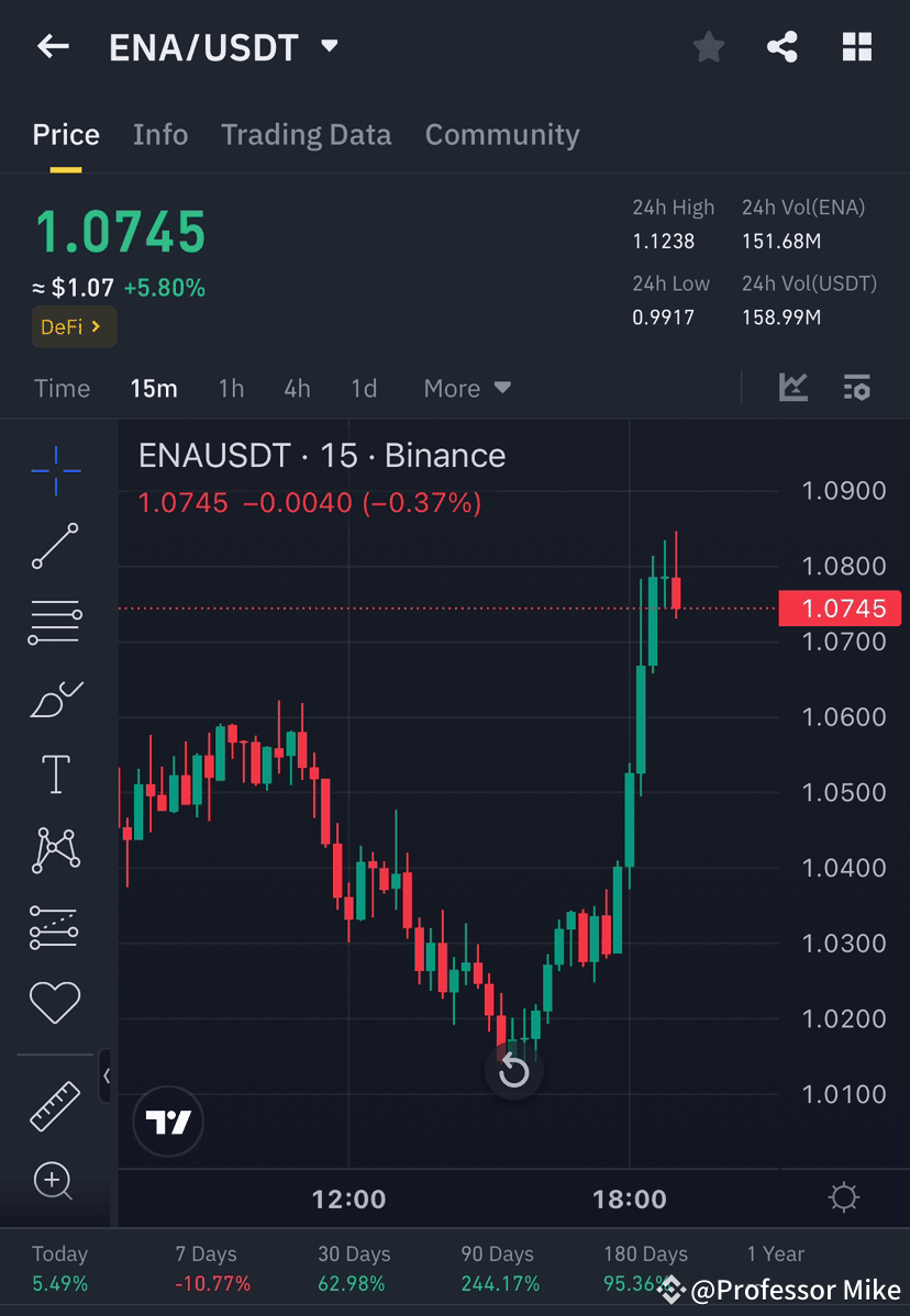 Bull Run Confirmed: $ENA /USDT Showing Strong Momentum!🔥💯 | Professor Mike on Binance Square