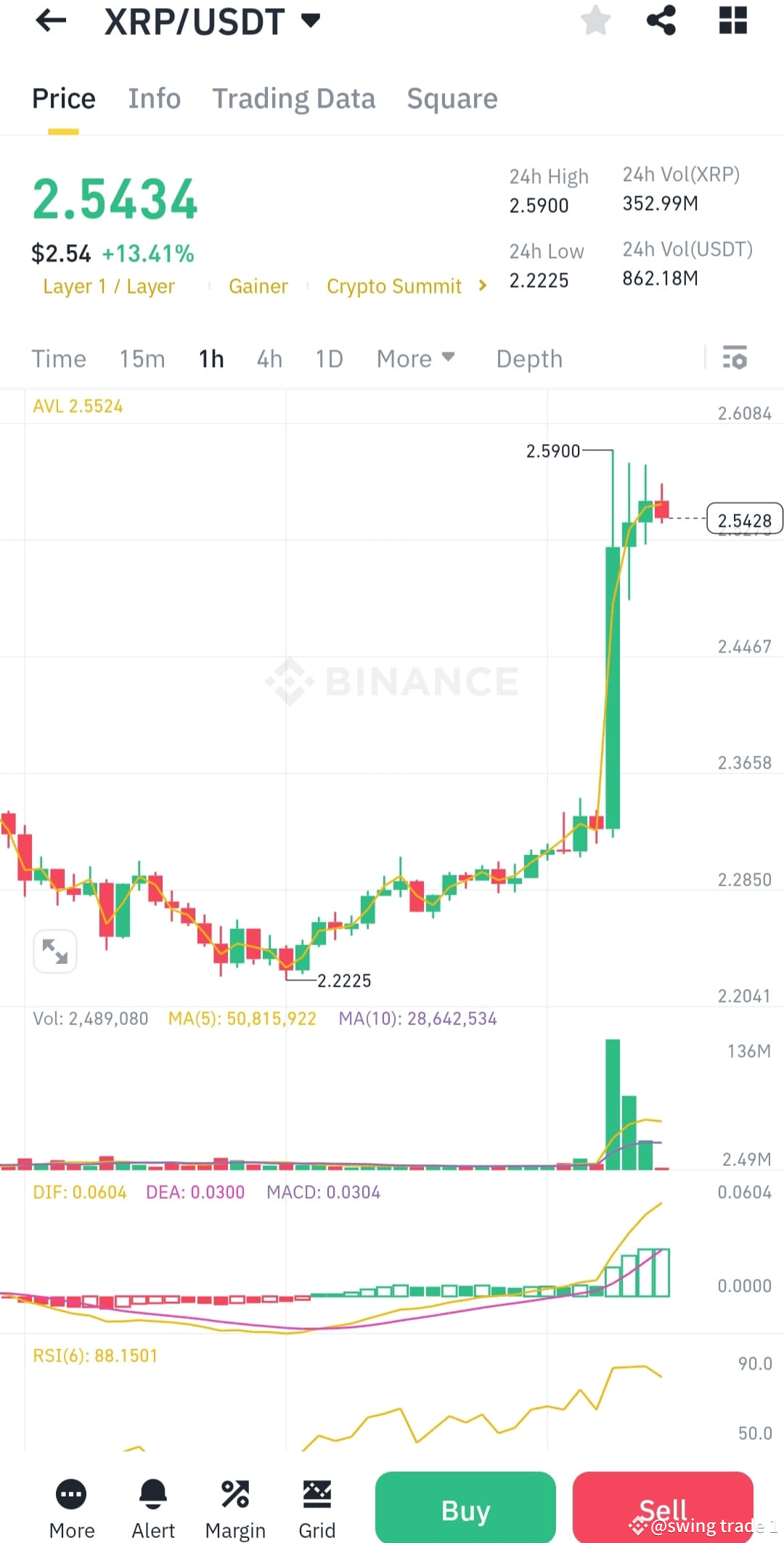 Who got $XRP ?? let's buy/sell it according to the buy/sell | swing trade 1 on Binance Square