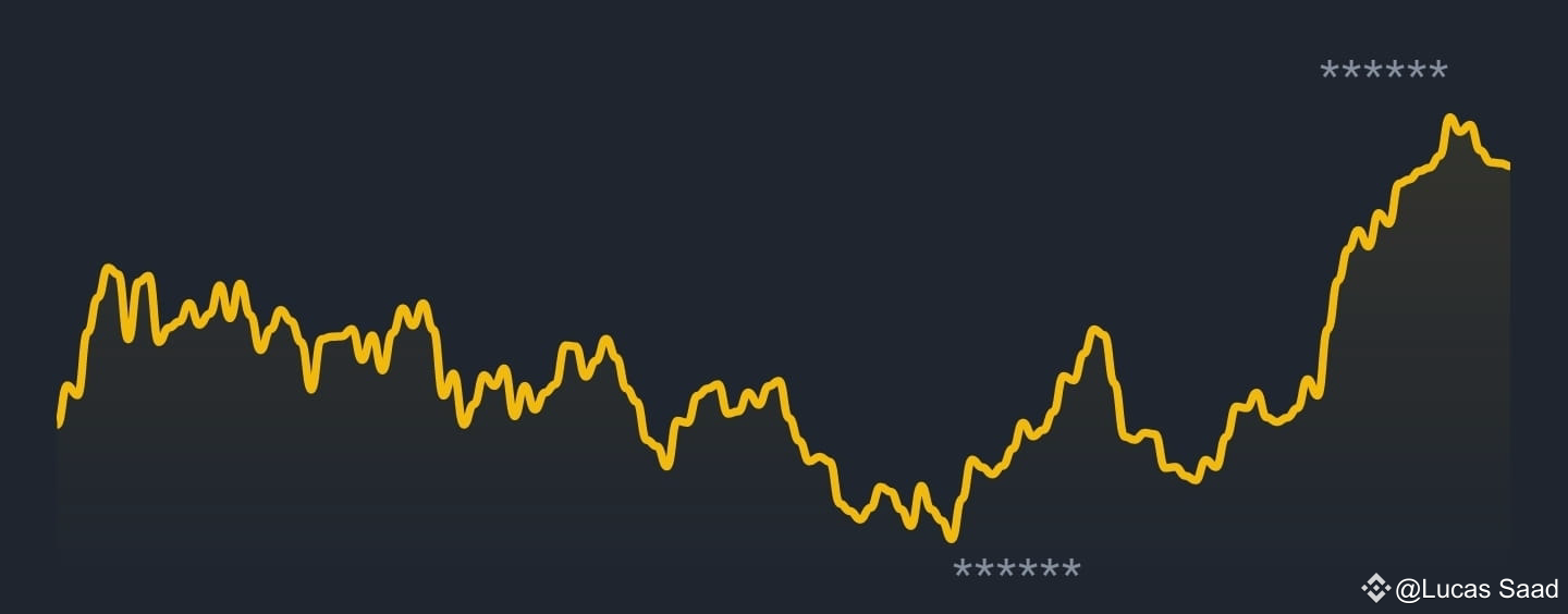 The market has been rising for 3 days now, but let's remembe | Lucas ...