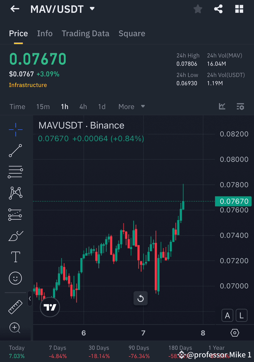 $MAV /USDT Strong Breakout in Progress!🔥💯 $MAV /USDT is d | Professor Mike Official on Binance ...