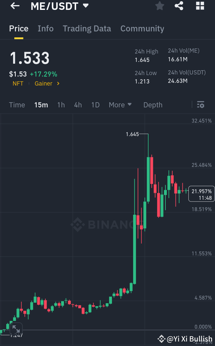 $ME /USDT Technical Analysis & Trade Signal Current Price: | Yi Xi Bullish on Binance Square