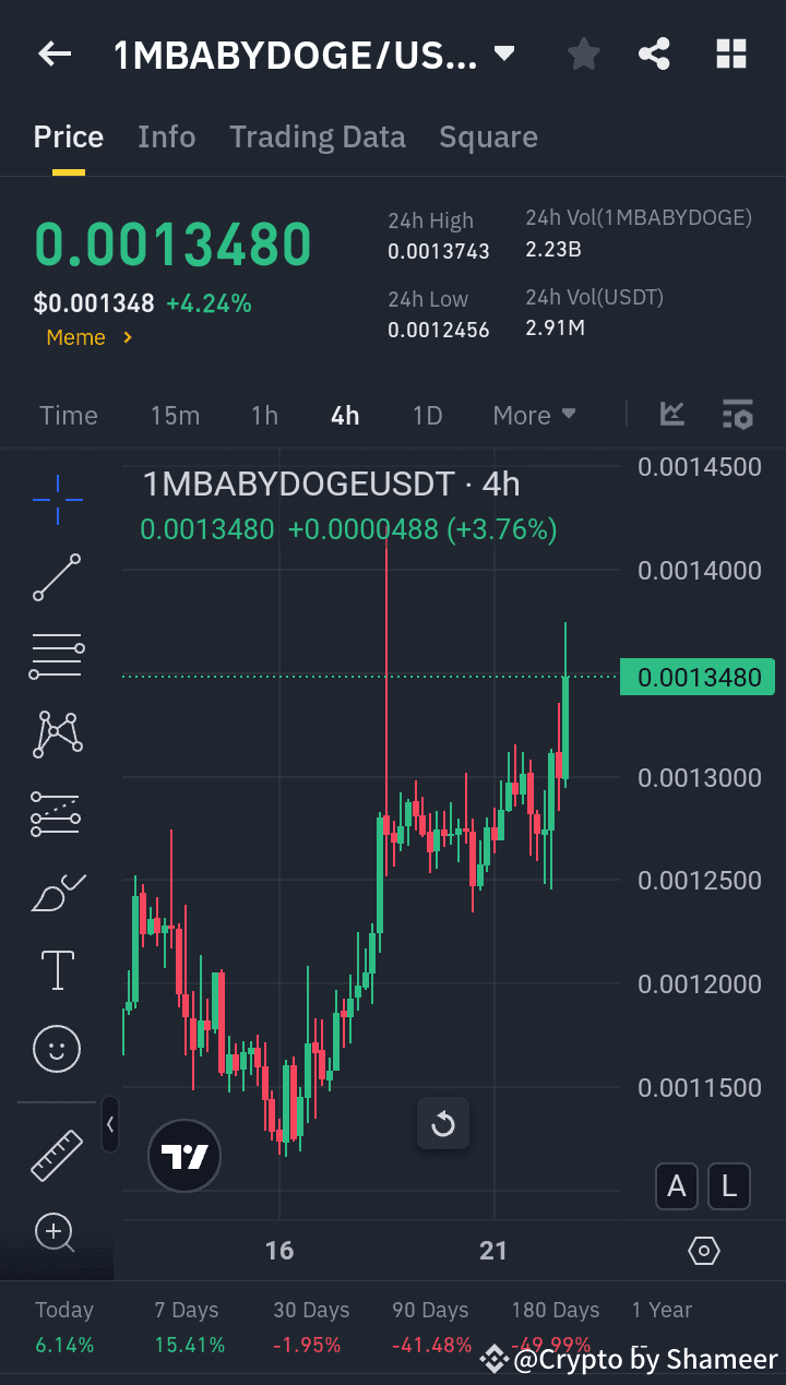 🐶$1MBABYDOGE on the Move! Riding the Meme Wave? 🌊 Attenti | Crypto by Shameer on Binance Square
