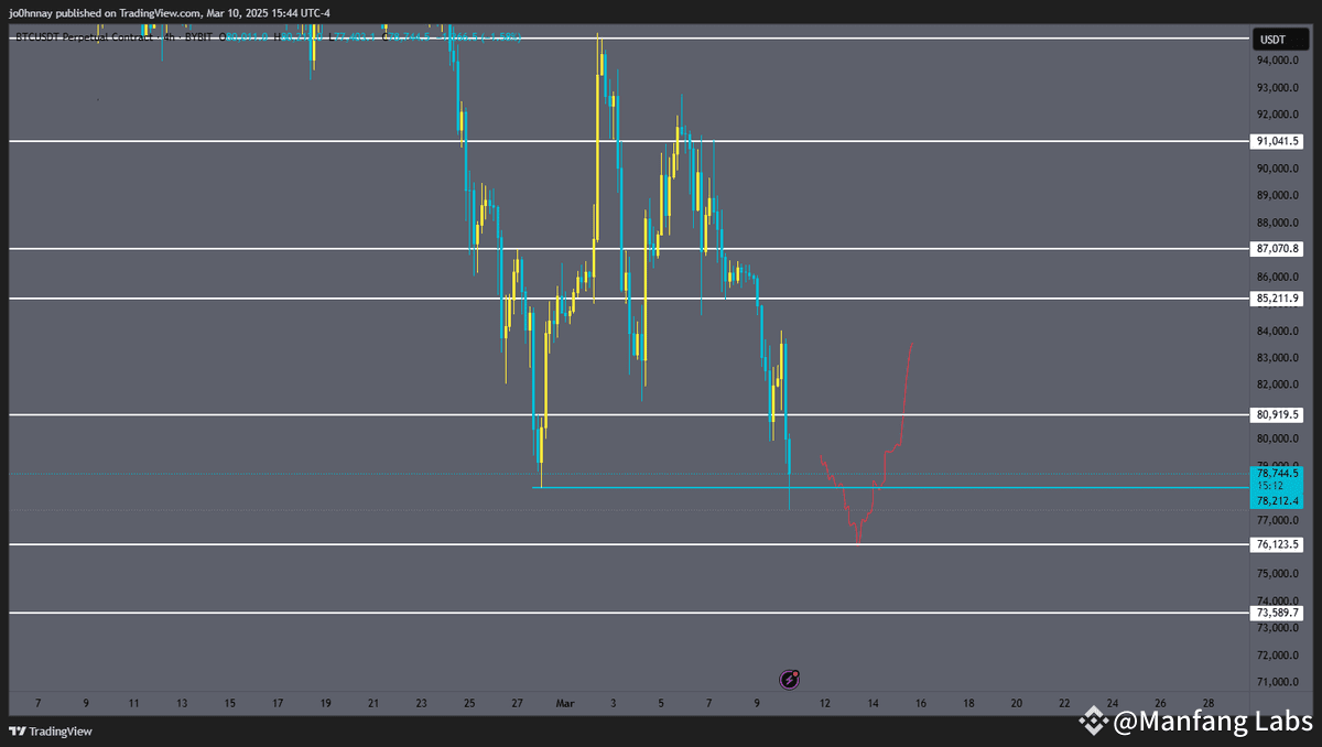 $BTC reverse one | Manfang Labs on Binance Square