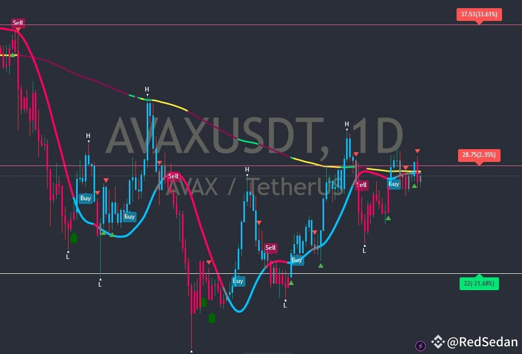 $AVAX buy at around $27- $28 and sell at around $30 if it | RedSedan on Binance Square