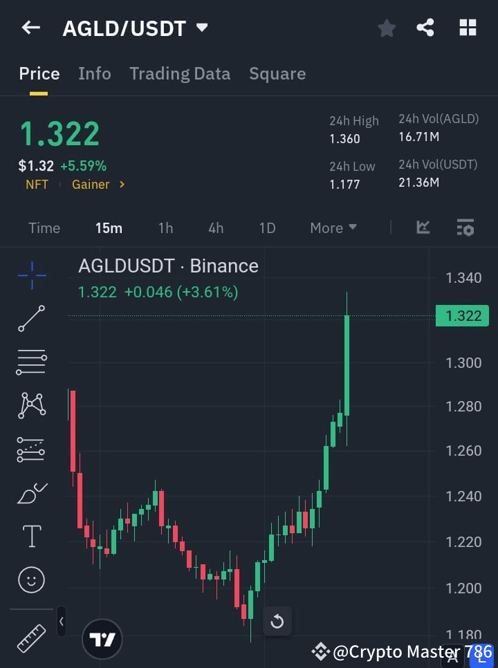 $AGLD /USDT – Bullish Surge! 🚀 Can It Break Resistance? 🔥 | Crypto Master 786 on Binance Square