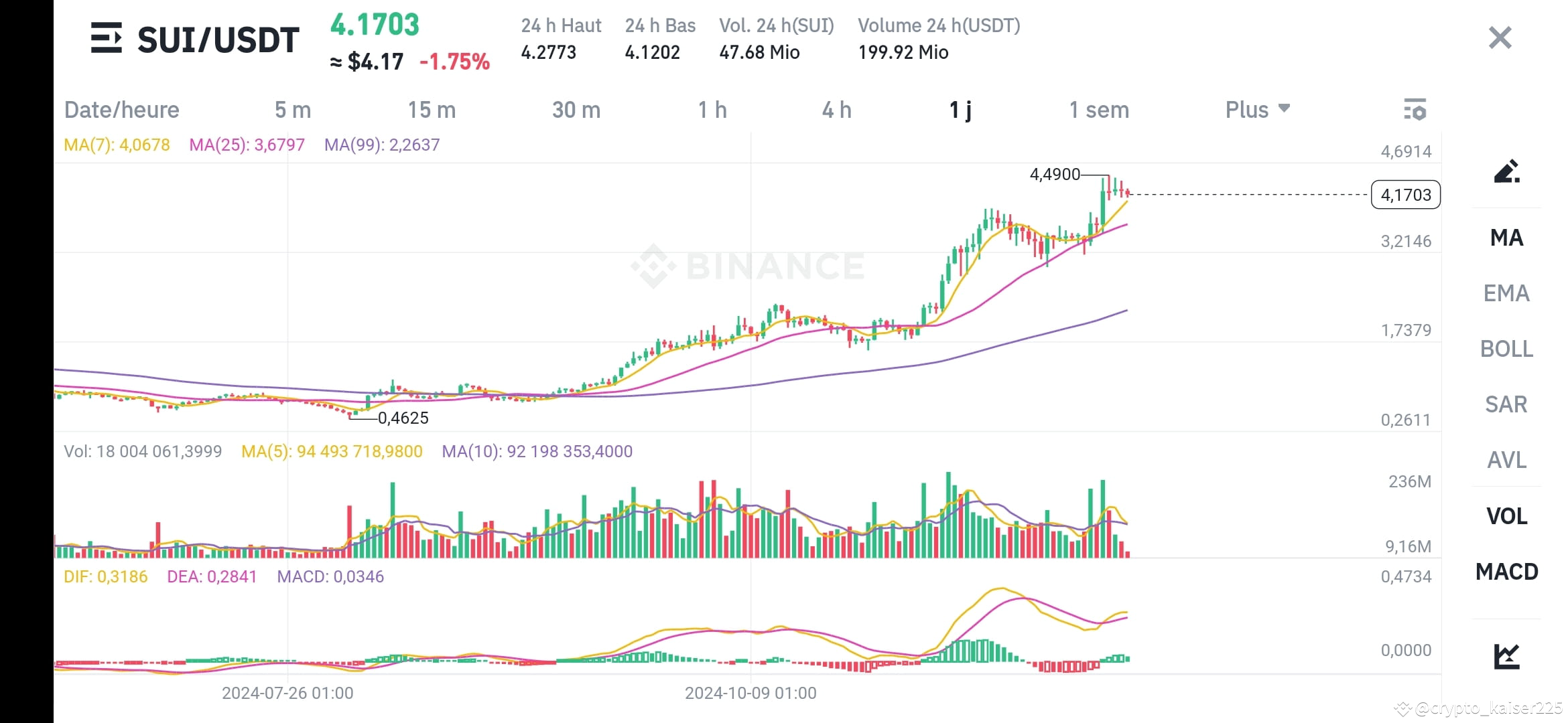 Chart Analysis $SUI Overall Trend: A strong bullish trend | crypto_kaiser225 on Binance Square