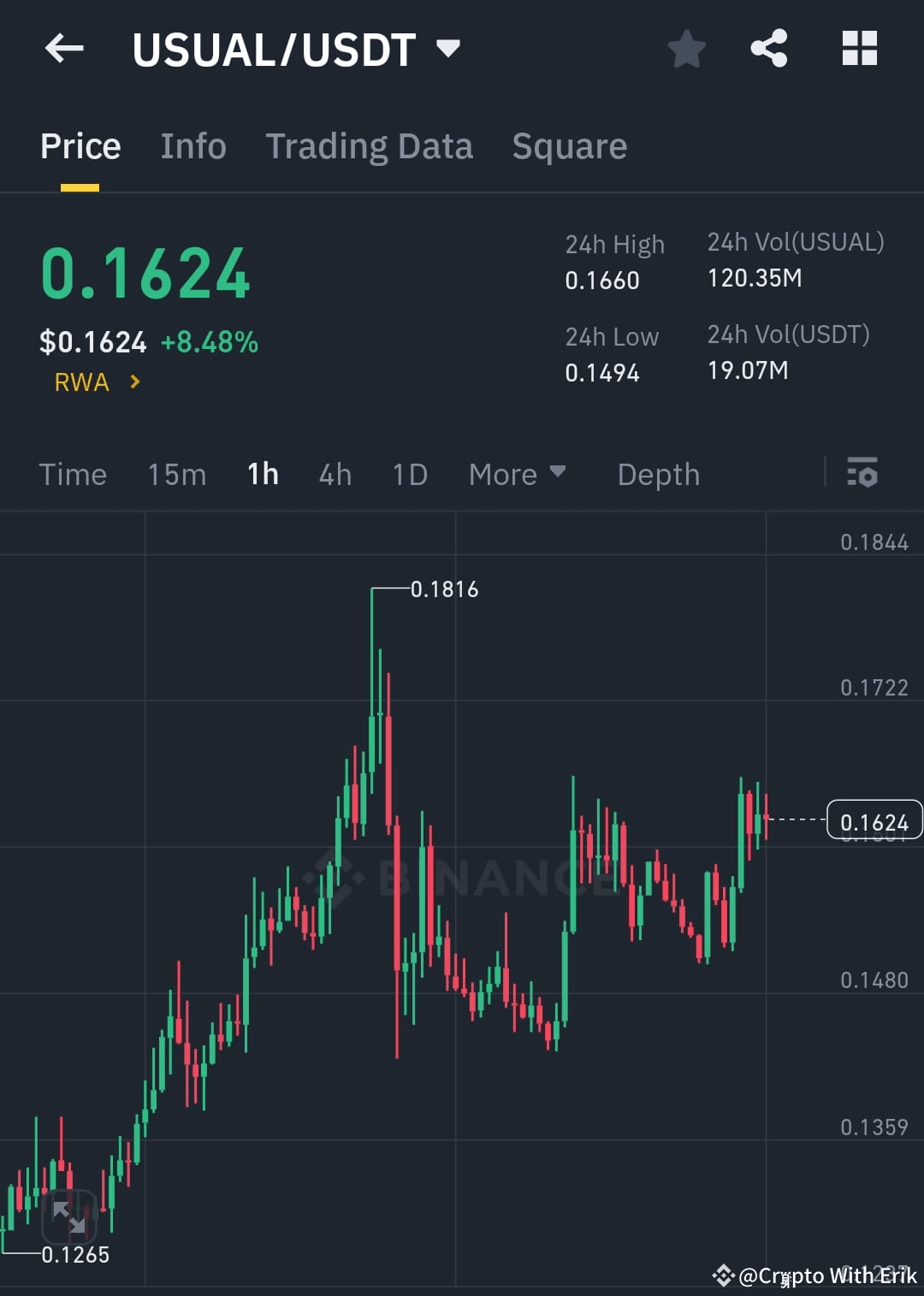 $USUAL /USDT – Bullish Push with +8.48% Gain, Prepping for R | Crypto With Erik on Binance Square
