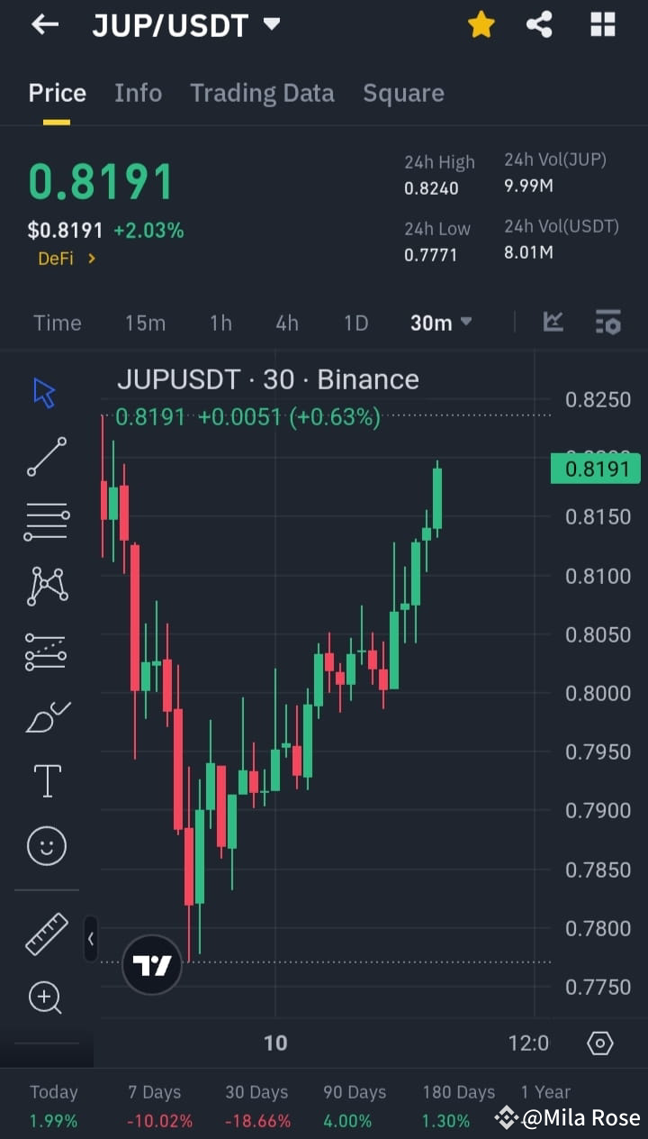 Bull Run Outlook 💯🚀$JUP /USDT Technical Setup 🎯💯 Curr | Mila Rose on Binance Square