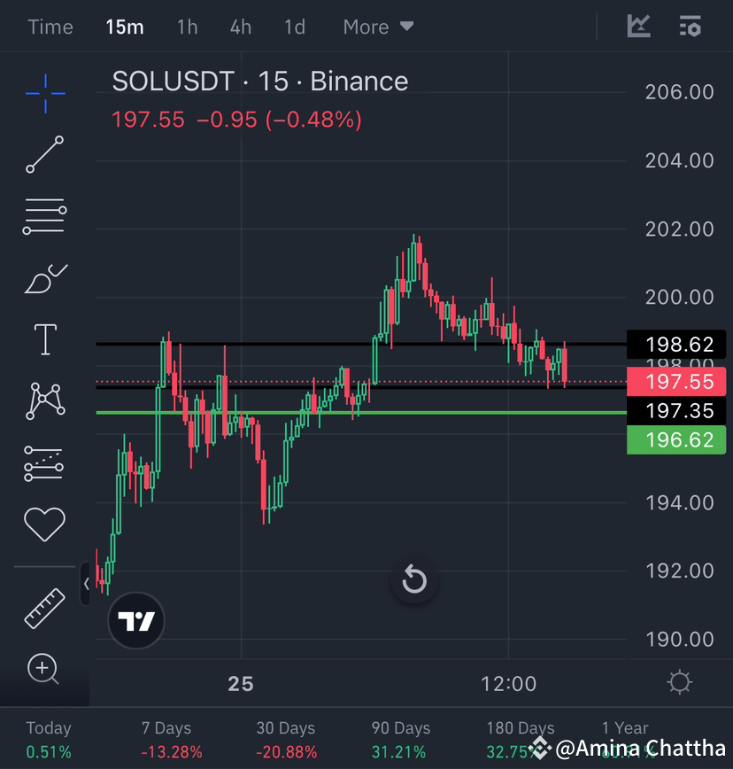 $SOL delivered as predicted, breaking through $196.56 and hi | Amina ...