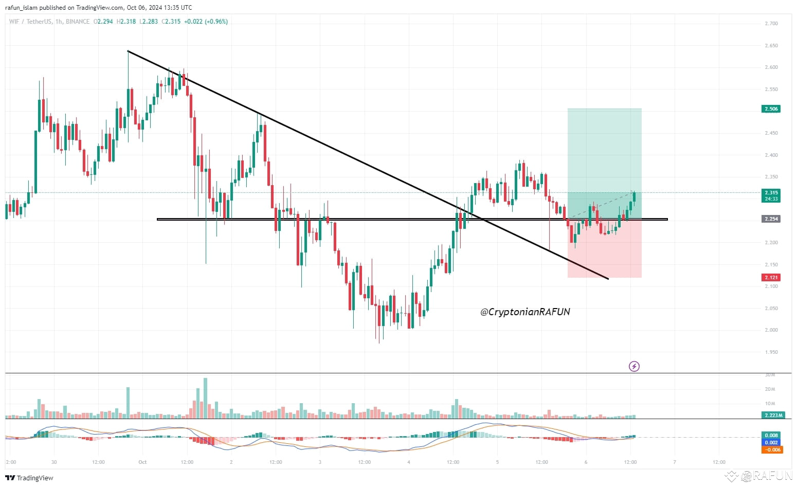 $WIF USDT, Take Profit Target 1 Smashed! 77.89% Profit gain | RAFUN on ...