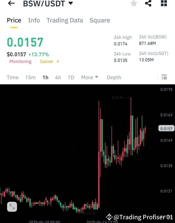 $BSW /USDT – Gaining Momentum with Strong Volume! BSW/USDT | Trading Profiser 01 on Binance Square