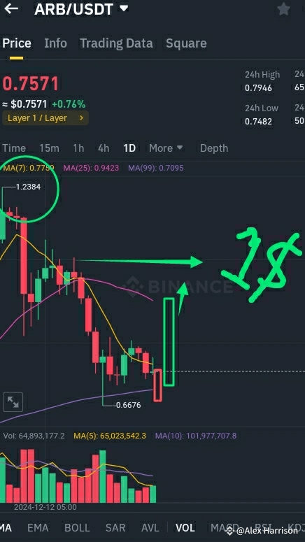 $ARB 👑ARB/USDT Technical analysis 👑Ready for break out. N | Alex Harrison on Binance Square