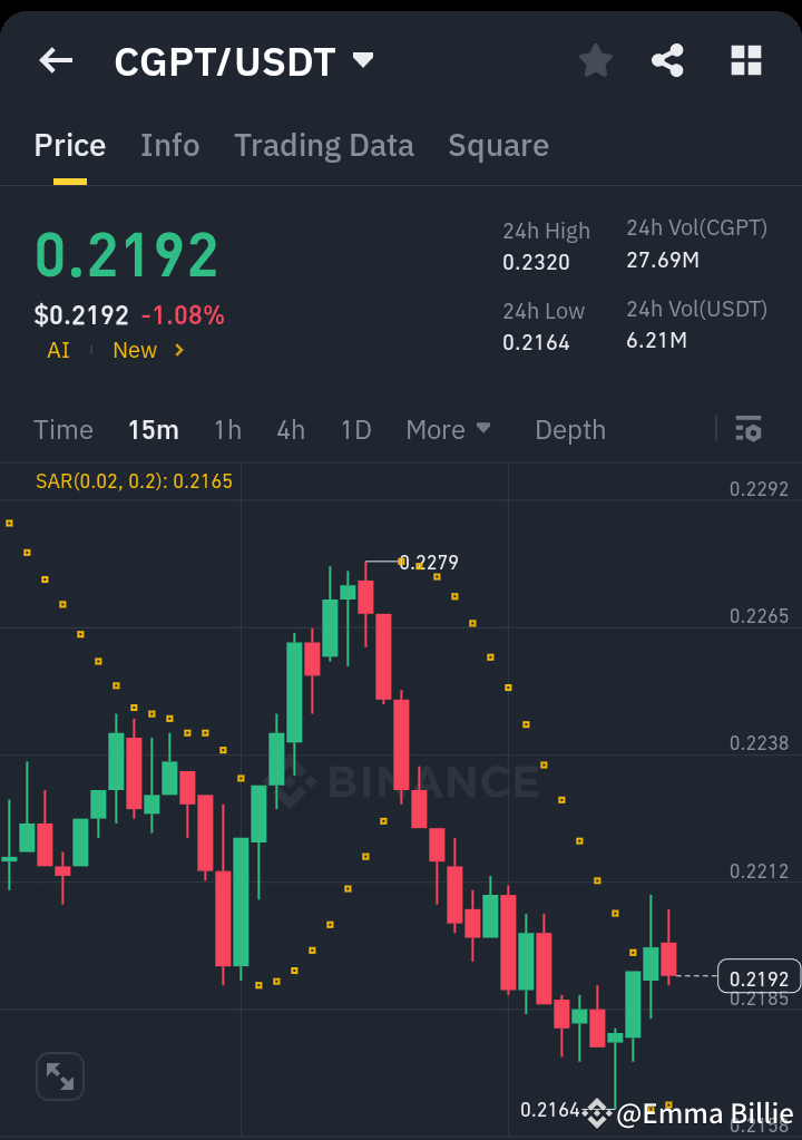 CGPT/USDT Technical Analysis $CGPT The CGPT/USDT pair has | Emma Billie on Binance Square