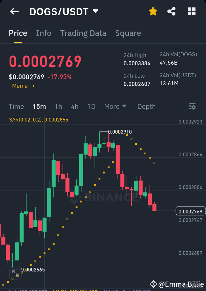 DOGS/USDT Bearish Short Trade $DOGS The DOGS/USDT pair is | Emma Billie on Binance Square