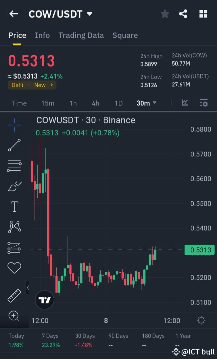 🚨 $COW /USDT ALERT: Eyes on the Next Big Move – Key Levels | ICT bull on Binance Square