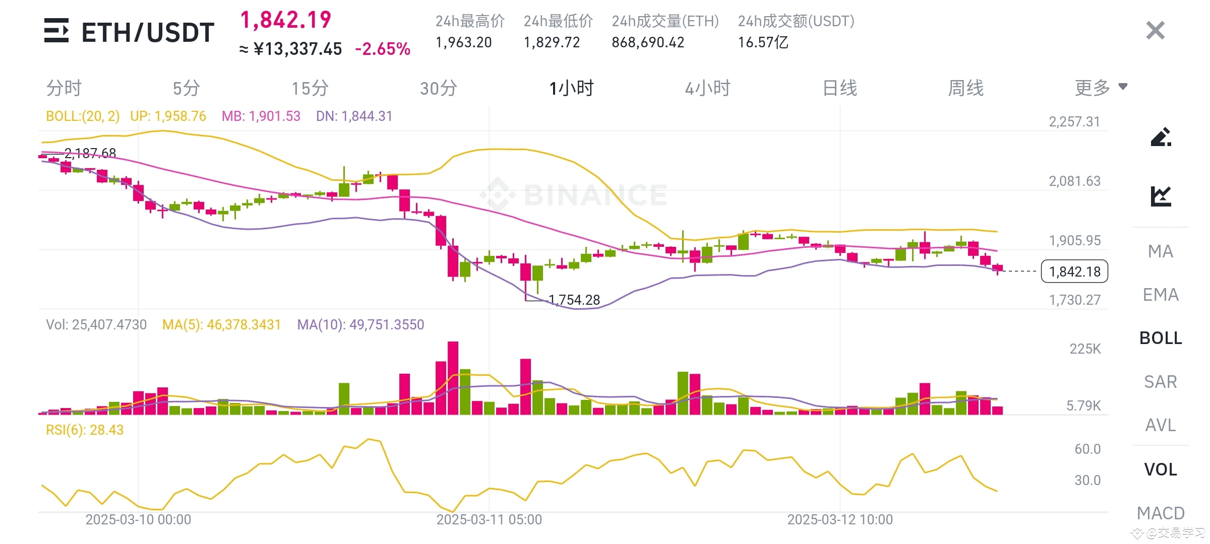 Analysis of Currency: $ETH 1700 Strong Support Ethereum is t | 交易学习 on Binance Square