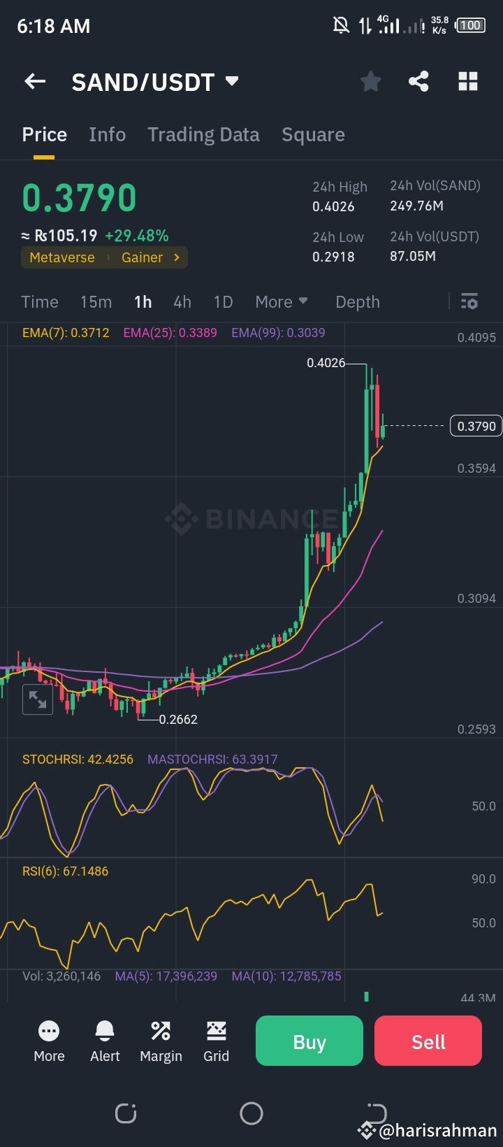 $SAND Next move analysis: Based on the chart provided, here' | harisrahman on Binance Square